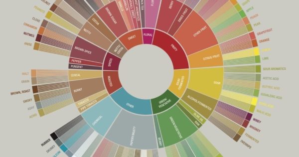 The New Sensory Lexicon and Coffee Taster's Flavor Wheel - Coffee Brew ... The New Sensory Lexicon and Coffee Taster's Flavor Wheel - Coffee Brew ...